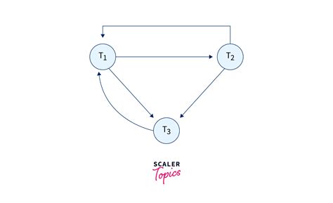 View Serializability In Dbms Scaler Topics