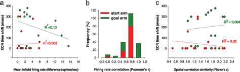 Temporal Firing Patterns And Spatial Characteristics Of Place Fields Download Scientific