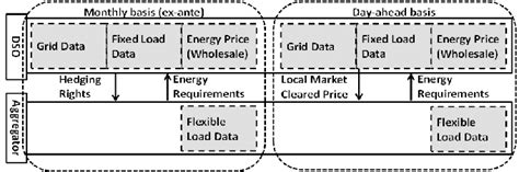 interaction between the dso and the aggregator download scientific