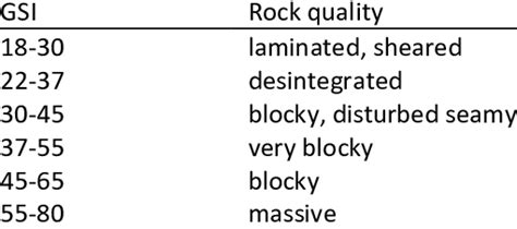 Set Of Gsi Values For Fair Surface Conditions Download Scientific