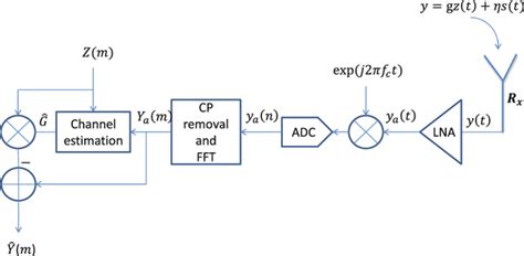 Classical Sic Circuit For Ofdm Receiver 29 Download Scientific Diagram