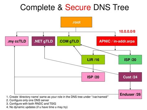 Ppt Complete And Secure Dns Tree Powerpoint Presentation Free Download Id 3578149
