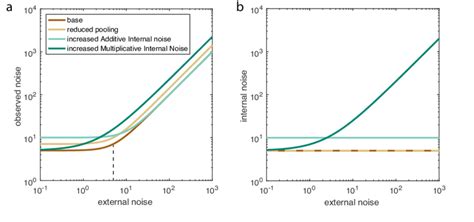 Effects Of Additive Noise Multiplicative Noise And Pooling A As