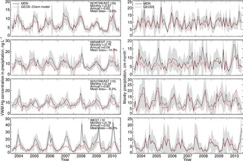 Monthly Volume Weighted Mean Vwm Hg Concentrations In Precipitation
