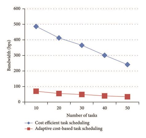 comparison of bandwidth utilization download scientific diagram