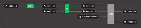 concourse a ci cd tool dev community