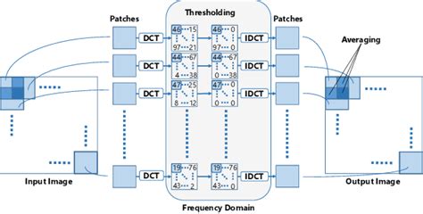 Figure 1 From Parallelized And Vectorized Implementation Of Dct