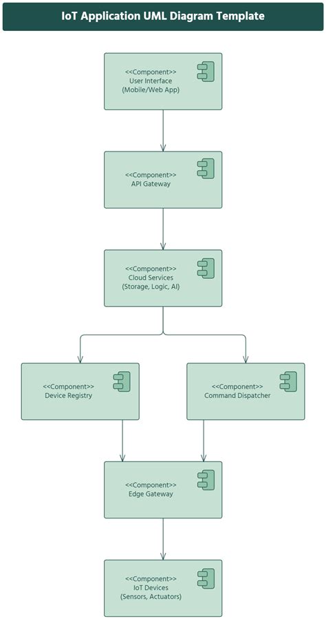 Free Iot Application Uml Diagram Template To Edit Online