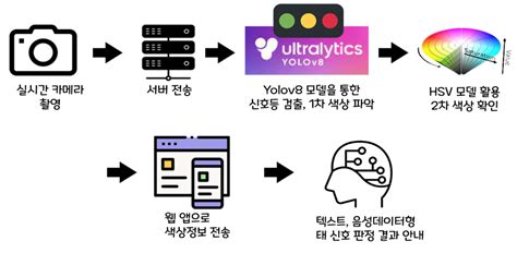 Github Bad Day Yolov8 Based Traffic Signal Determination