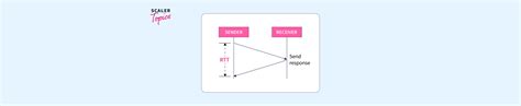 program to calculate the round trip time rtt scaler topics