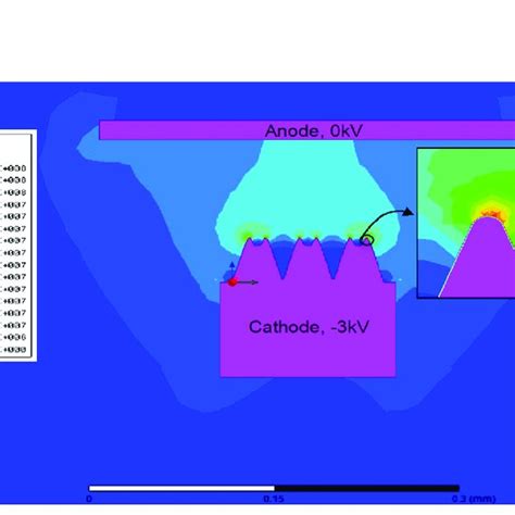 Simulation Result Of Electric Emission At The Cathode Surface Download Scientific Diagram