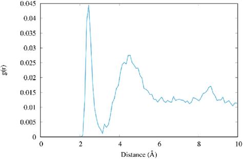 Radial Distribution Function G R Of The Distance Between Na Ions And