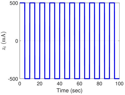 Energies Free Full Text Optimizing Current Profiles For Efficient