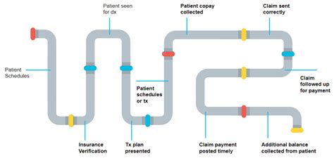 4 Cracks In Your Dental Revenue Pipeline Eassist