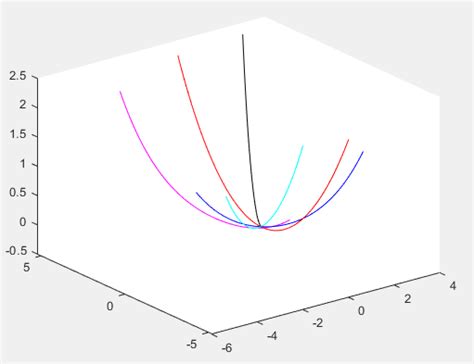 Draw D Model Of More Than One Curve In Matlab With Vectors Stack Overflow