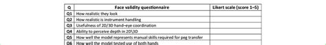 Face Validity Questionnaire Rated Using A Likert Scale 1 5