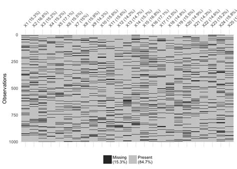 R Missing Value Analysis Vim Not Enough Vertical Space To Display Frequencies Stack Overflow