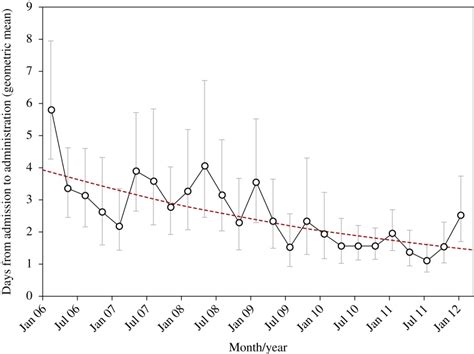 Geometric Mean Time From Admission To Administration Of Mrsa Download Scientific Diagram
