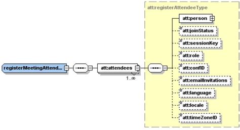 Registermeetingattendee Webex Xml Api Cisco Devnet