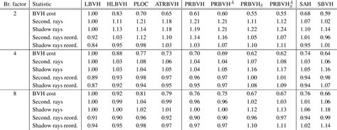 Table 2 From Performance Comparison Of Bounding Volume Hierarchies For