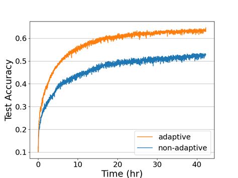 timelyfl performance under adaptive and nonadaptive workload schedule