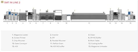 Tailored SMT Line Solutions Enhance Productivity And Performance SMT DIP Machine Coating