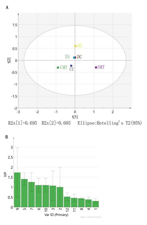 Video Hplc Coupled With Chemical Fingerprinting For Multi Pattern Recognition For Identifying