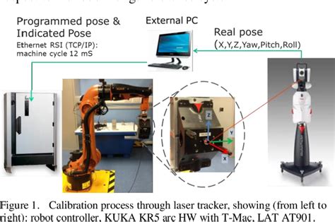 Figure 1 From Assessing The Accuracy Of Industrial Robots Through Metrology For The Enhancement