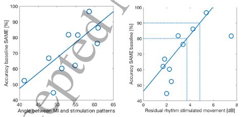 Left Correlation Line Of Similarity Csp Patterns Of Mi And Nmes And Download Scientific