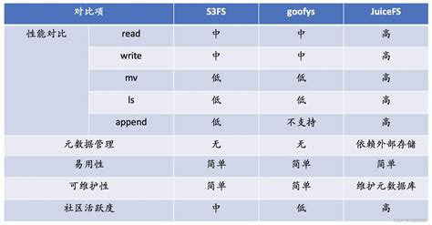 s3fsgoofysjuicefs对比 CSDN博客