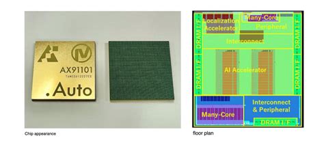 Autoware Accelerators Application Specific System On Chip Soc And
