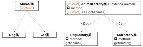 【java设计模式笔记】工厂方法模式工厂方法代码实现 Csdn博客