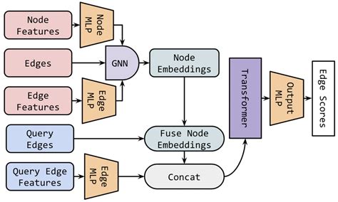 Node Edge Predictor Nep Model Architecture Gcn And Heat Variants