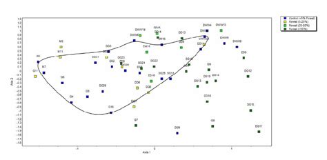 Nmds Plot Of Bray Curtis Similarity Measure Of Ept Community