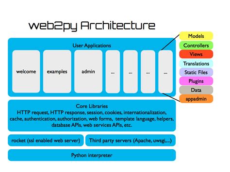 Web2py 引言