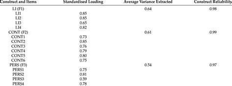 standardised loadings average variance extracted and construct