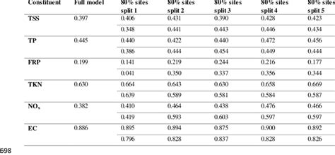 Comparison Of Model Performances As Nse Of The Full Model Column 2 Download Scientific