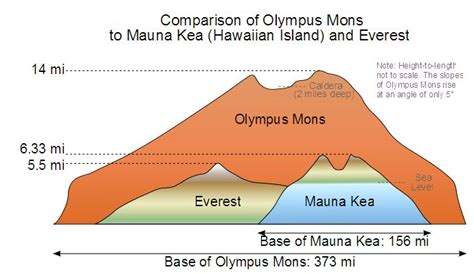 Olympus Mons Vs Everest Mont Olympe Niveau De La Mer Géométrie