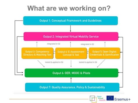 Quality Assurance Framework For The Openvm E Project Ppt