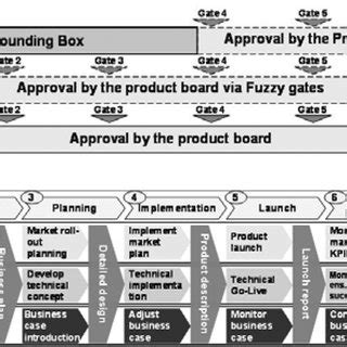 Three PLM Process Variants Download Scientific Diagram
