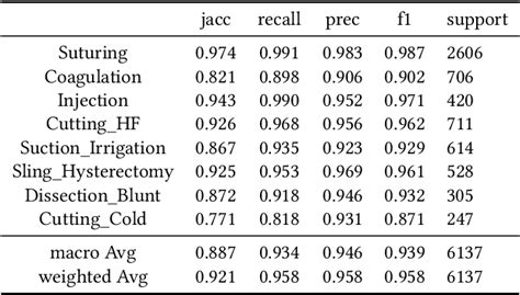 Table 1 From The Impact Of Dataset Splits On Classification Performance