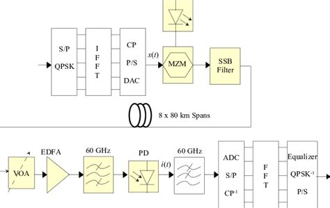 Dd Oofdm Setup For 640km Uncompensated 42 8gb S Transmission Download Scientific Diagram
