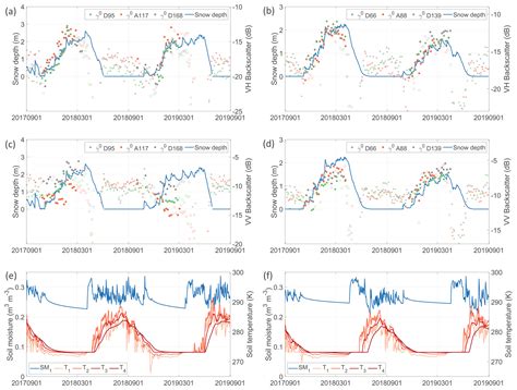 Tc Sentinel 1 Snow Depth Retrieval At Sub Kilometer Resolution Over The European Alps