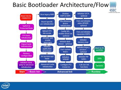 introduction to embedded bootloader intel ssg ssd uefi ppt download