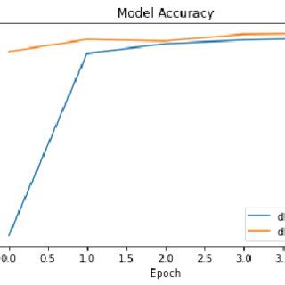 Model Accuracy Of CNN LSTM Using MinMaxScaler Download Scientific Diagram