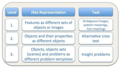 Overview Of The Proposed Levels Of Re Representation Download Scientific Diagram