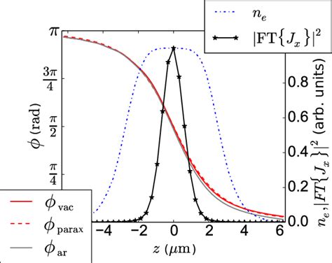 Relative Phase φ Z Between The Fh And Sh Field On The Optical Axis X Download Scientific
