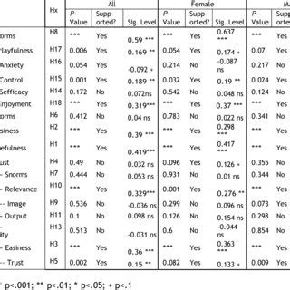 Hypothesis Test Female Vs Male Download Scientific Diagram
