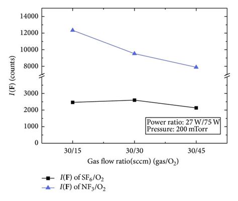 A Etch Rates Of Sf6o2 And Nf3o2 And B Optical Emission Intensity
