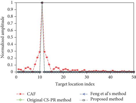 Range Profiles Obtained By Different Methods A Target 1 B Target 2 Download Scientific